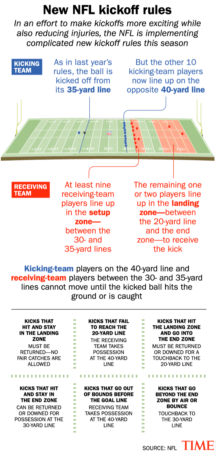 Breaking Down the NFL's New Kickoff Rules