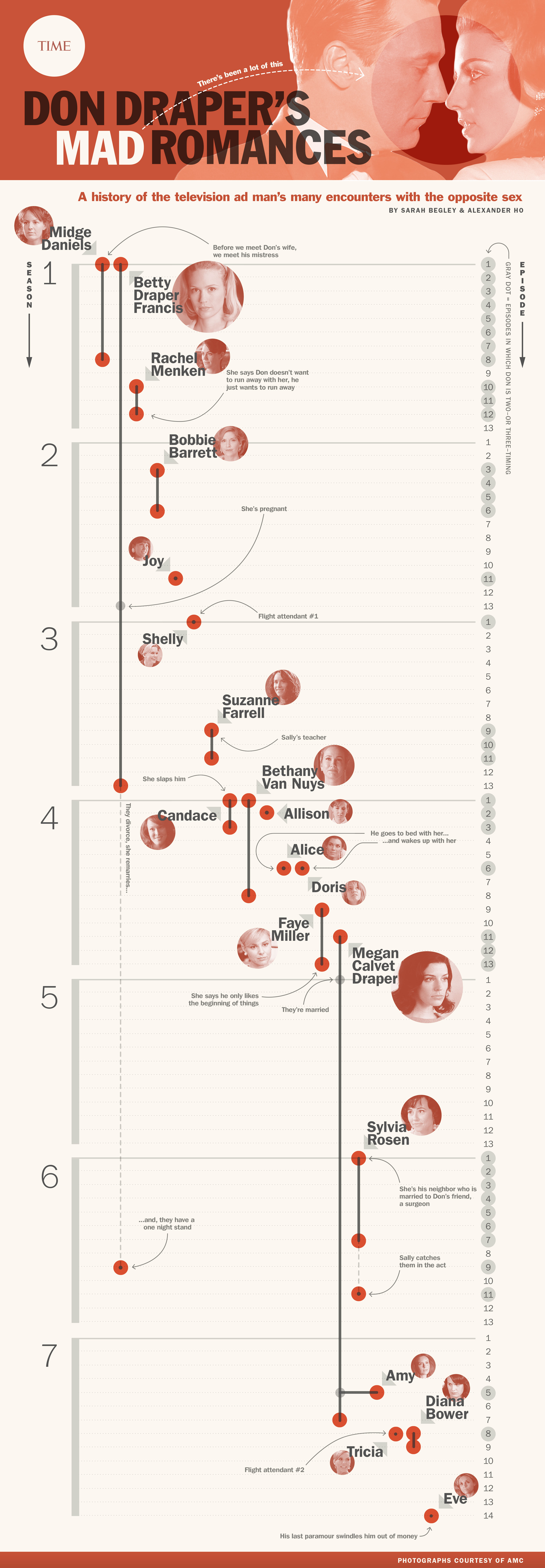 Mad Men Don Draper Chart Every Relationship in Series History