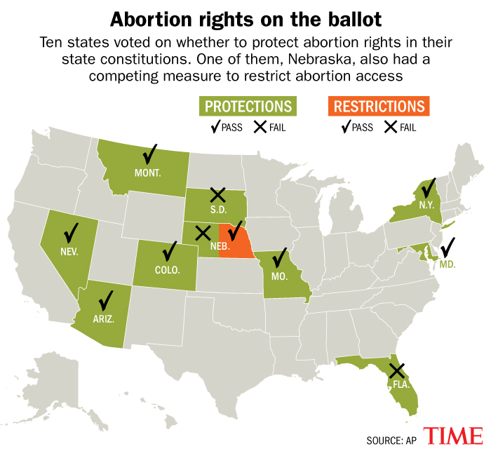 How the 10 States’ Abortion Ballot Initiatives Fared