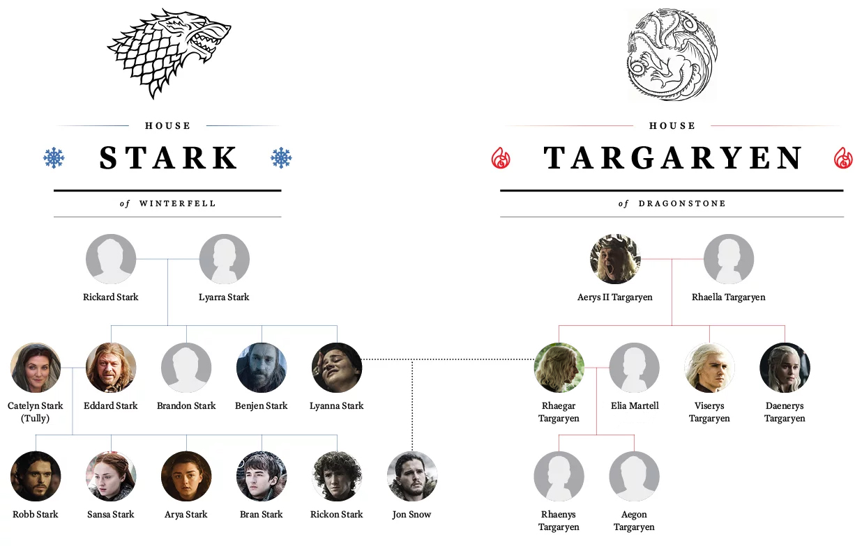 The Definitive Guide to the Game of Thrones Family Tree