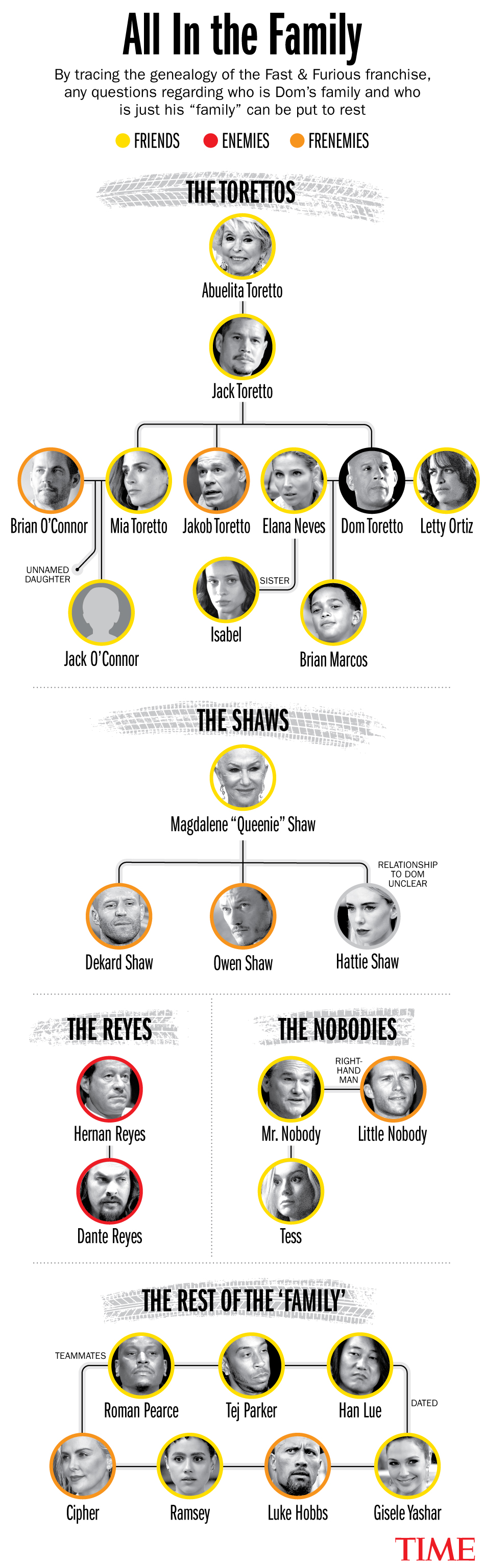 Fast & Furious Family Tree: A Guide to Fast X’s Characters