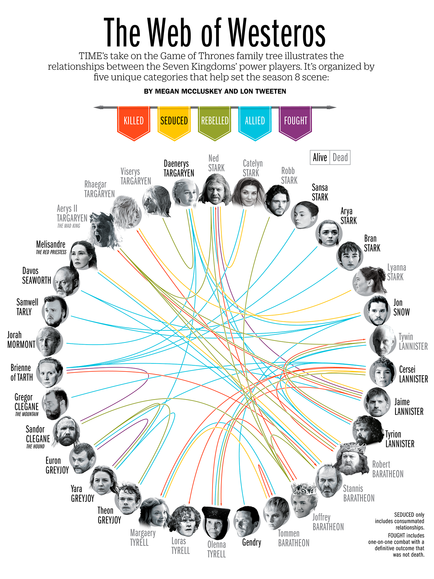 The Definitive Guide to the Game of Thrones Family Tree